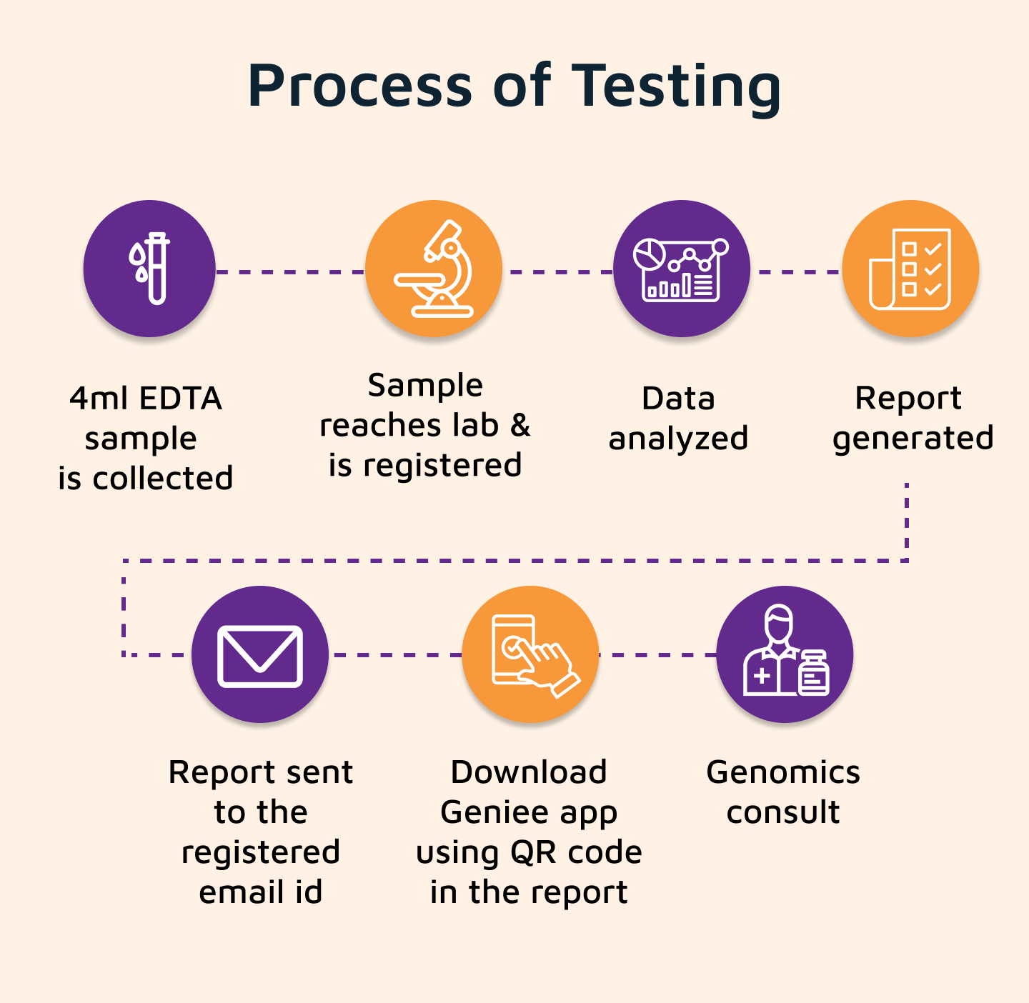 Neuberg Diagnostics | Lab tests Anywhere, Anytime